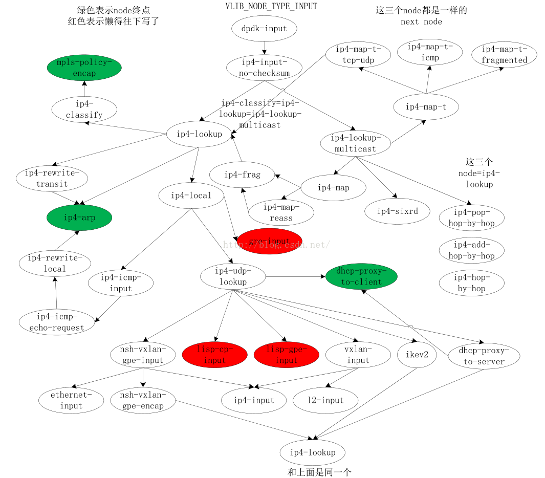 Cisco VPP Node关系图 - 云计算网络技术分享